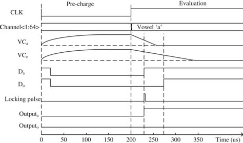Voltage Waveforms Of The Binary Memristor Crossbar And Winner Take All Download Scientific