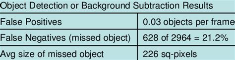 Object Detection Performance Summary Download Table