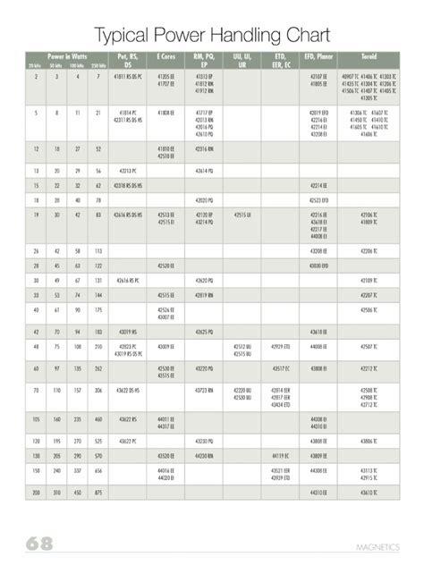 Typical Power Handling Chart 2021 Pdf