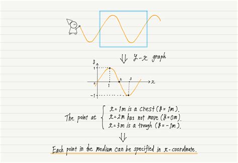 Y T Graph Of WaveIntroduction To High Babe Physics