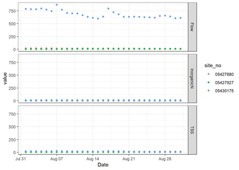Beyond Basic R Plotting With Ggplot2 And Multiple Plots In One Figure