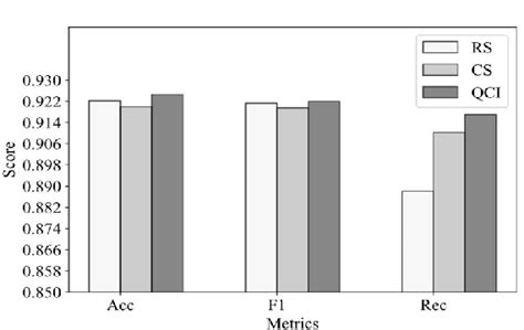 Score Of Different Initial Training Set Selection Methods On Random Download Scientific Diagram