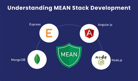 Why Choose Mean Stack For Web Development Boost Your Success Techqee