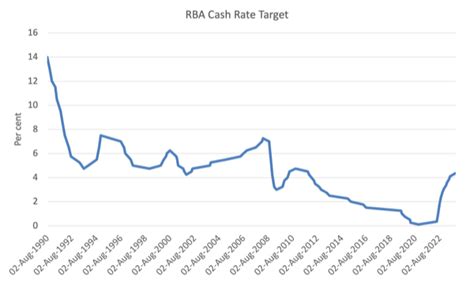 Rba Monetary Policy Decision Represents A Terminally Broken Policy Model In Australia William
