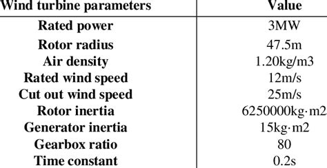 The Parameters Of 3 Mw Wind Turbine Download Scientific Diagram