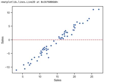 Linear Regression — Residual Plot Comparison For Ads Data