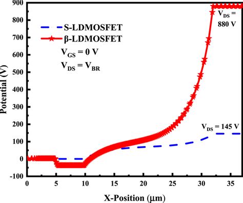 Profiles Of The Potential Distributions In Both Devices Download Scientific Diagram