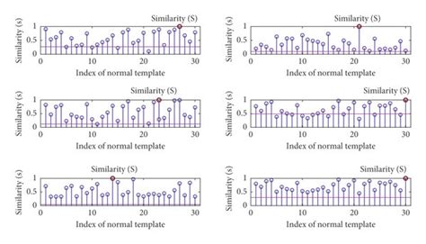 An Example Of Similarity Scores For A Normal Testing Data Of The