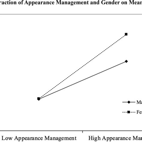 Interaction Of Appearance Management And Gender On Meaning In Life