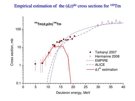 Ppt Dwba Description Of The Double Deferential Cross Sections Powerpoint Presentation Id