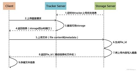 fastdfs文件上传、下载原理以及负载均衡方法 知乎
