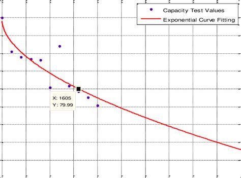 Battery Alone Capacity Versus Cranking Events With Exponential