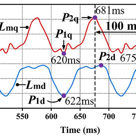 Curves Of Lmq And Lmd Under Slip Equal To Download Scientific