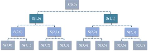Wavelet Packet Decomposition Tree Download Scientific Diagram