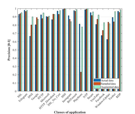 Precision Measure Comparison Of Per Class In The Dataset Download