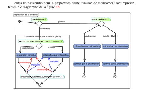 8 Diagramme Dactivité Représentant Une Préparation De Doses Download Scientific Diagram