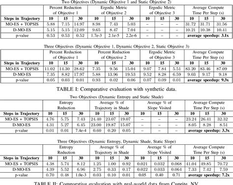 Table I From Multi Objective Ergodic Search For Dynamic Information Maps Semantic Scholar