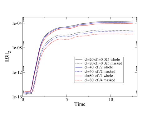 Behavior Of The L 2 Norm Of The Constraint For Different Values Of The Download Scientific