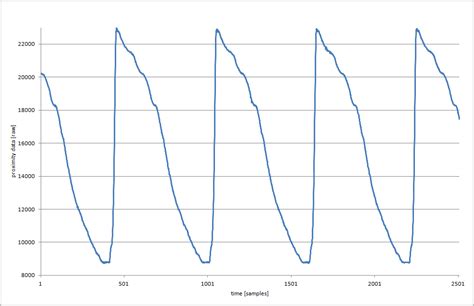 Measuring Angle Using LDC Sensors Forum Sensors TI E E Support Forums