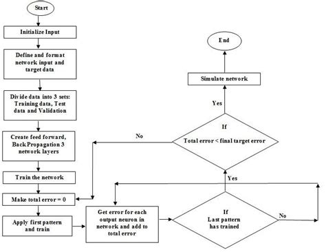 Artificial Neural Network Flowchart Download Scientific Diagram