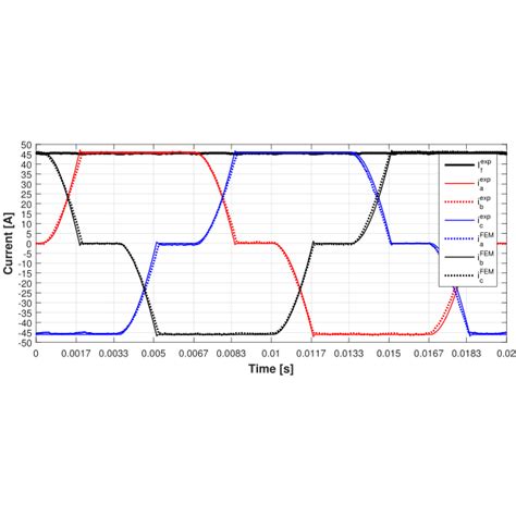 Rotor Armature Currents And Output Field Current At 500 Rpm Through A Download Scientific