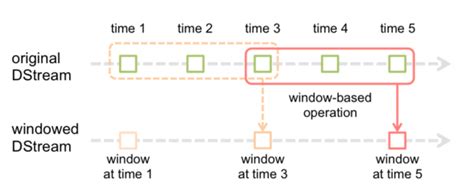 苏宁基于spark streaming的实时日志分析系统实践 语言 and 开发 王富平 infoq精选文章