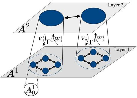 Hierarchical Decentralized Structure Download Scientific Diagram