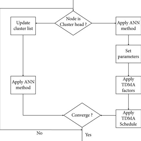 procedure of the tdma method using the ann algorithm download
