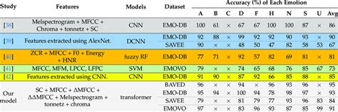 Comparison Of The Proposed Model And The Baseline Models Using Baved