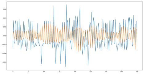 Python How To Filter The Data Filtering Based On Specific Frequency From Fft Analysis Stack