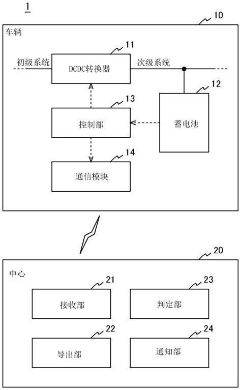 信息处理中心以及系统的制作方法