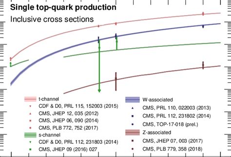 Summary Of The Single Top Quark Cross Section Measurements By Cms As Download Scientific