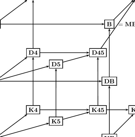 The Modal Logic Cube Reproduced From [17] Download Scientific Diagram