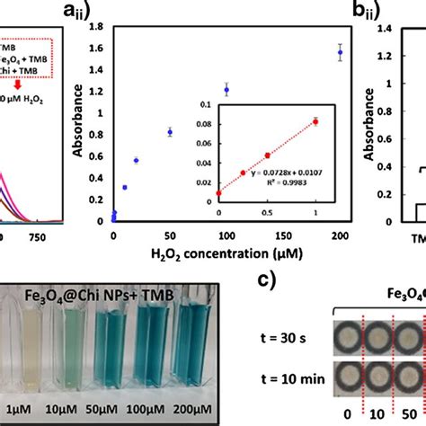 Uvvis Spectra Of Fe3o4chi Nps In Varying Concentrations Of H2o2 Along Download Scientific
