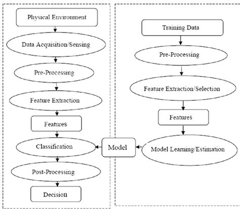 Conventional Framework Of Pattern Recognition System 11 Download Scientific Diagram