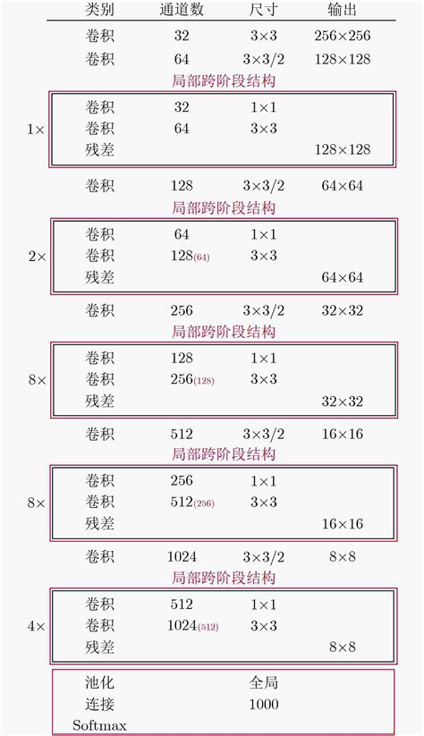 [cv Object Detection]目标检测yolo系列综述（全） 知乎
