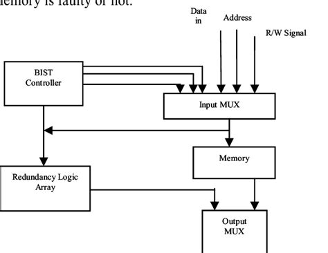 Block Diagram Of Bisr Download Scientific Diagram