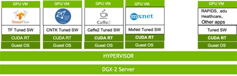 DGX Server Virtualization Leverages NVSwitch For Faster GPU Enabled Virtual Machines NVIDIA
