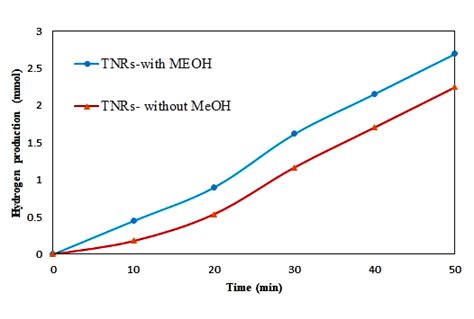 Effect Of The Methanol On The Photoelectrocatalytic Activity Of Tio2 Download Scientific