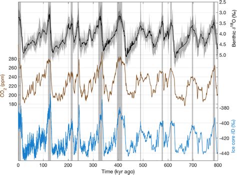 The Benthic δ¹⁸o Stack By Ahn Et Al 2017 Black 95 Confidence
