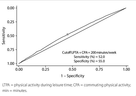 Cutoff Point Sensitivity And Specificity For The Sum Of Physical
