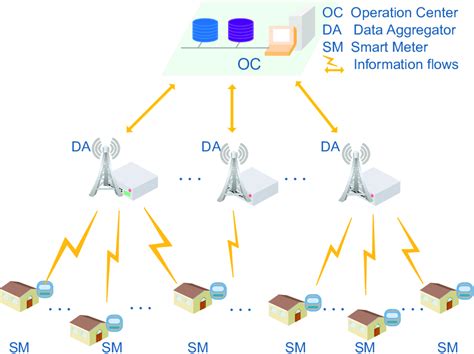 System Model Of The Smart Grid Communication Network Download