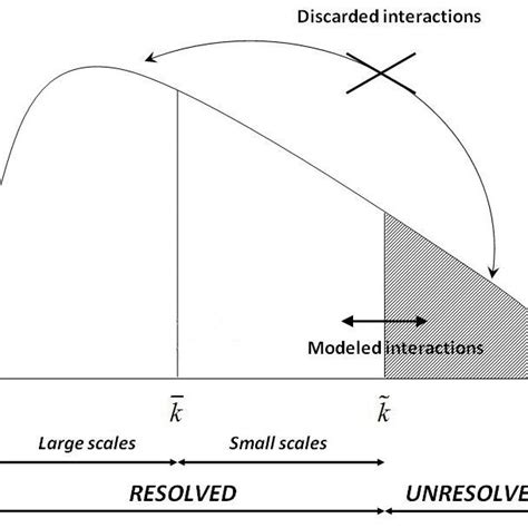 Concept Of The Varational Multiscale Approach For Turbulence Modelling Download Scientific Diagram