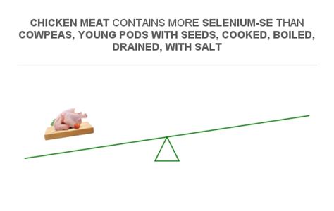 Compare Selenium In Chicken Meat To Selenium In Cowpeas Young Pods With Seeds Cooked Boiled