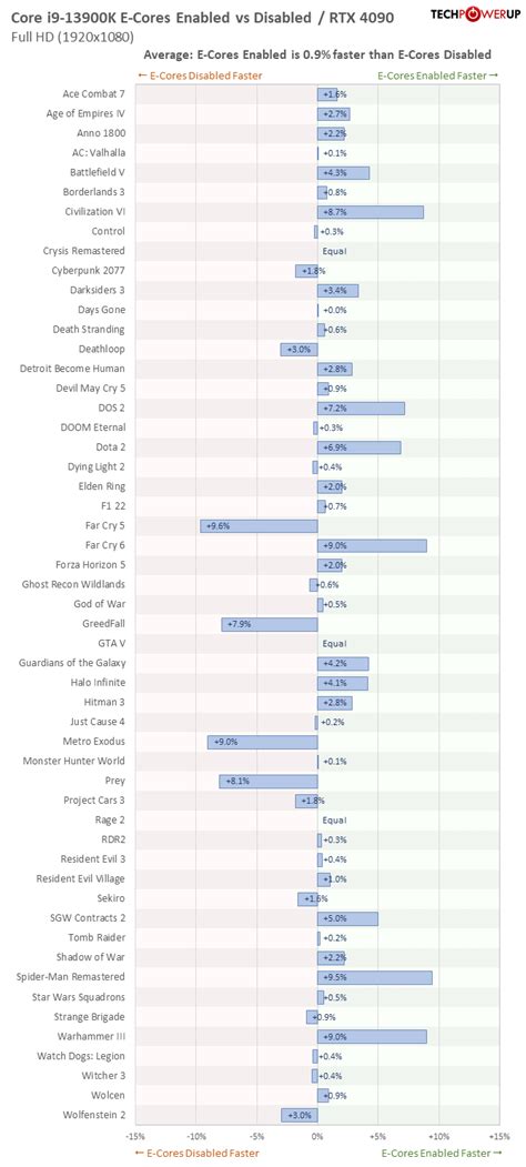 How True Is More Cores Not For Gaming Nowadays R Buildapc
