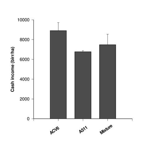 Cash Income Eth Birr From Selling Maize Green Cobs Of Mixtures And Download Scientific