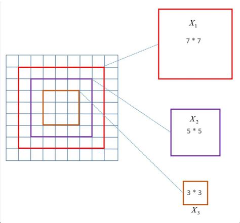 schematic diagram of multi scale convolution download scientific