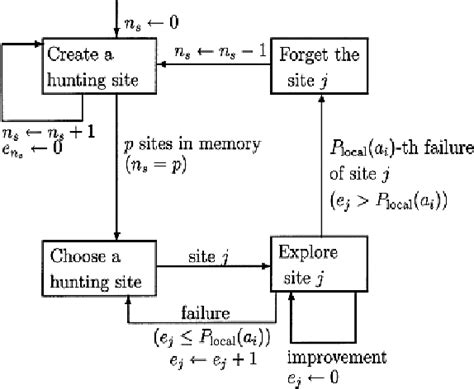 Figure 1 From Radiation Pattern Optimization By Apicalis Ant Algorithm For Smart Array Antennas