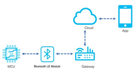 Github Tuyatuya Ble Mcu Sdk Arduino Library Tuya Bluetooth Low