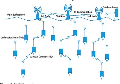 Figure 1 From A Comprehensive Analysis Of Security Based Schemes In Underwater Wireless Sensor